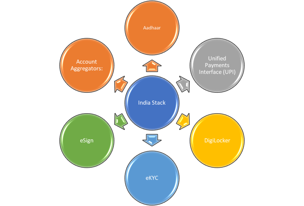 Digital Public Infrastructure - The Study IAS