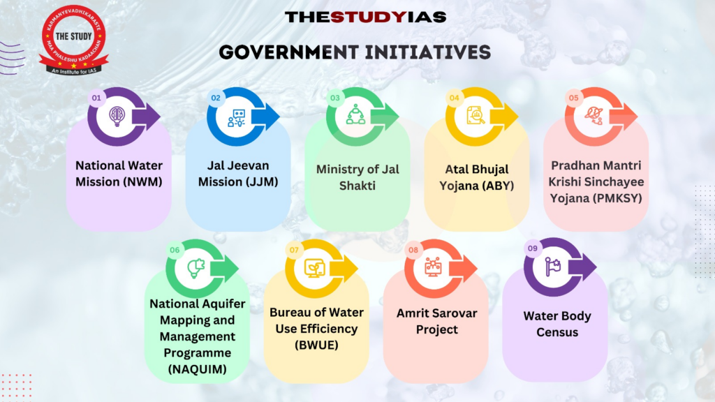 India's Water Crisis - The Study IAS