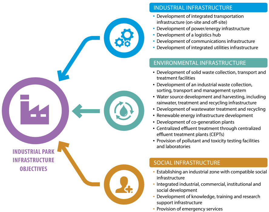 Industrial Parks Under National Industrial Corridor Development ...