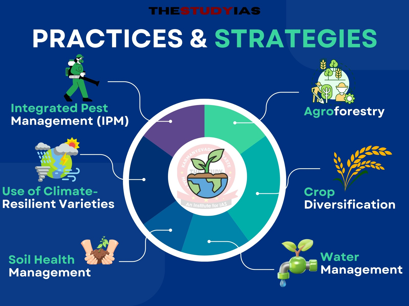Climate-Resilient Agriculture - The Study IAS