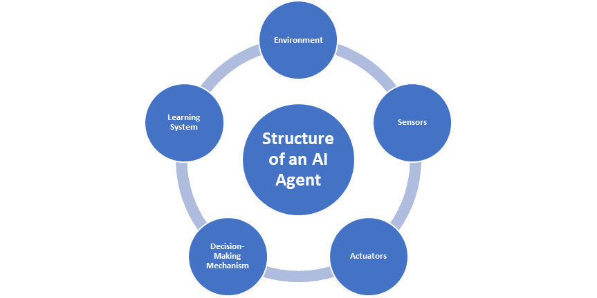 AI Agents: Autonomy Or Liability - The Study IAS