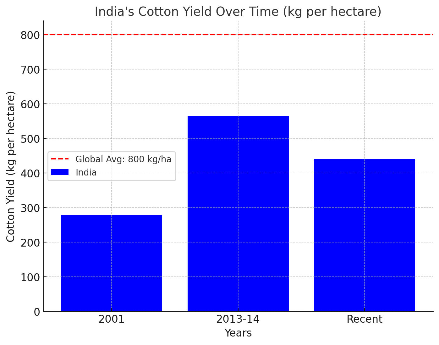 Cotton Revolution - The Study IAS