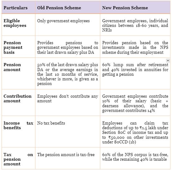 Unified Pension Scheme (UPS) - The Study IAS