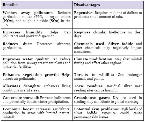 Artificial Rain - The Study IAS