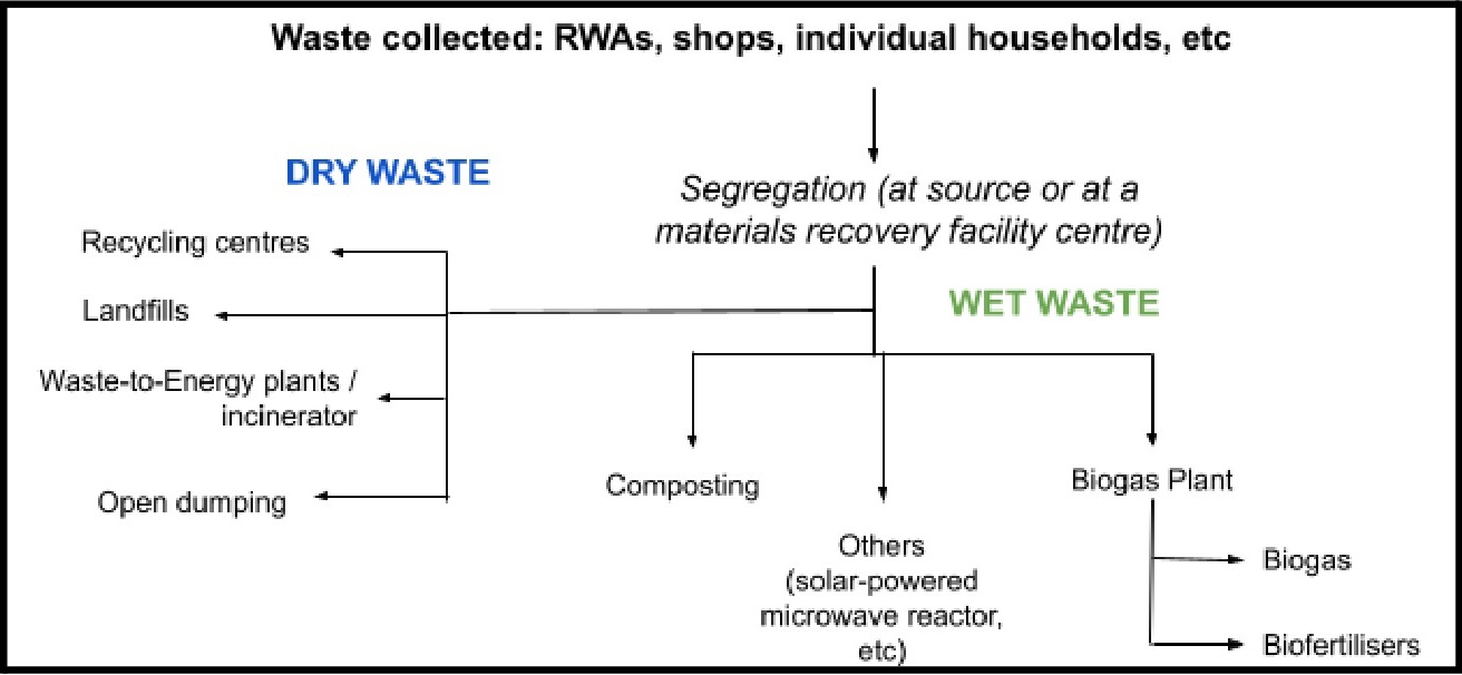 Wet Waste Offers A Dual Solution For Urban India - 10183