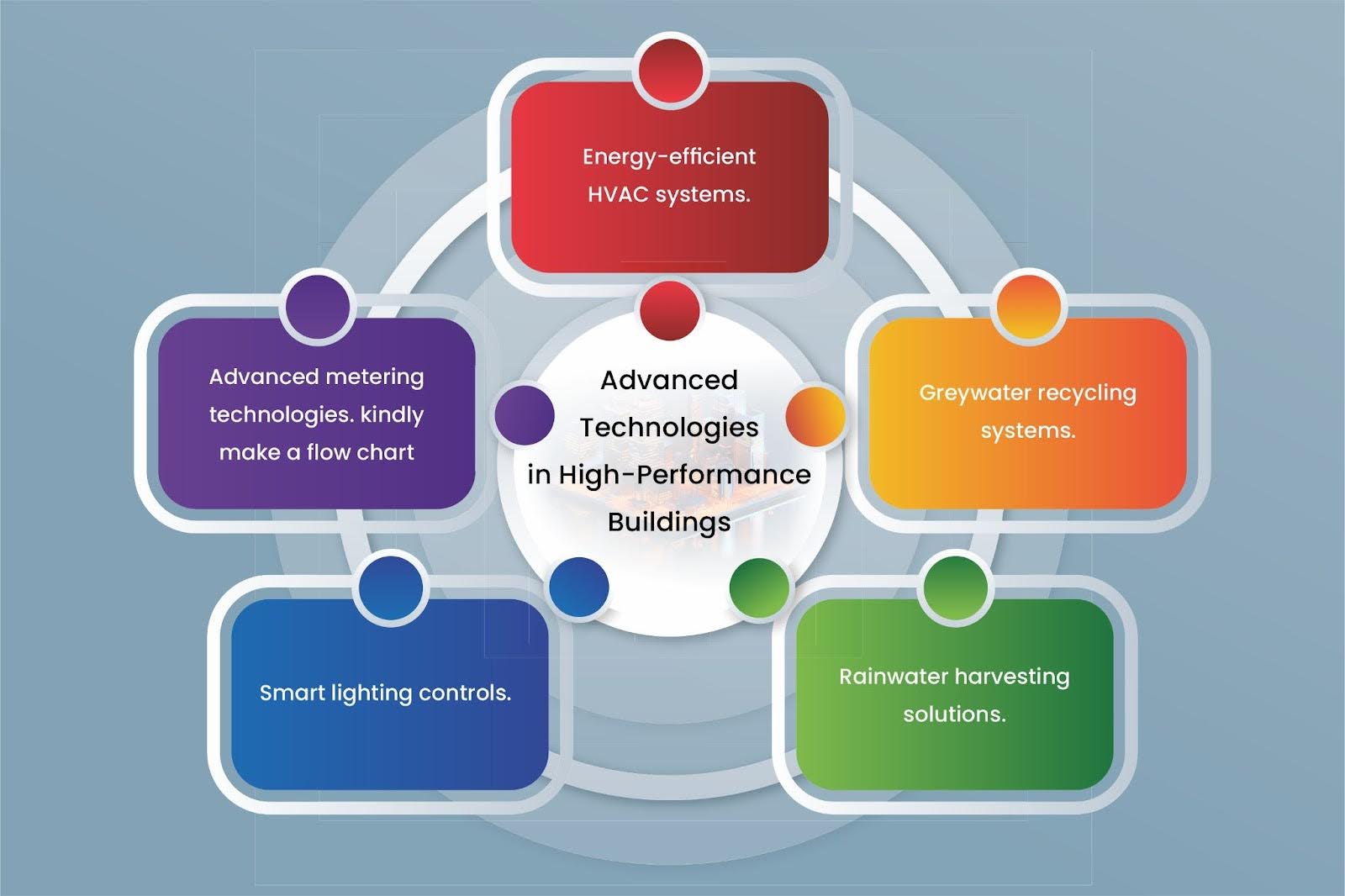 High-Performance Building For Sustainable Future - 10054