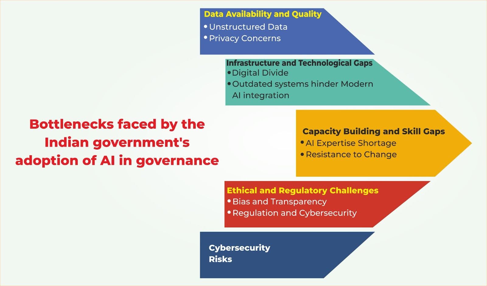 AI-driven Governance - The Study IAS
