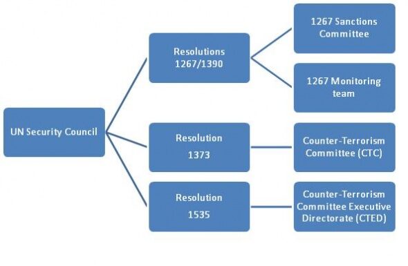Resilient Counter-Terrorism Framework - The Study IAS Resilient Counter-Terrorism Framework - The Study IAS