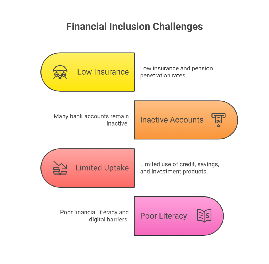 Financial Inclusion Index 2025 - The Study IAS