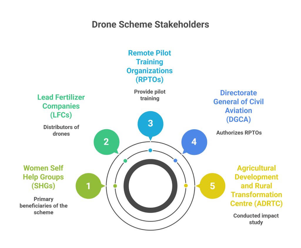 Namo Drone Didi Scheme - The Study IAS